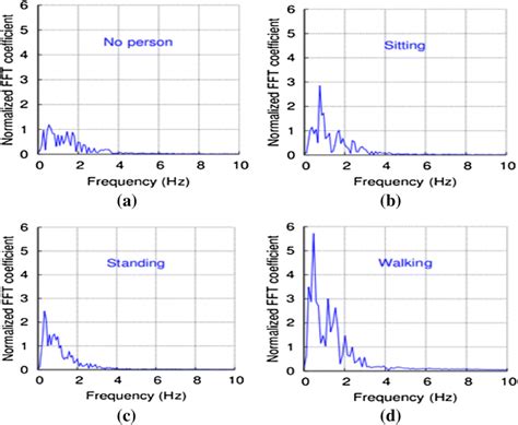 Comparison Of Fft Coefficients For Different Activities Xu Et Al 2018