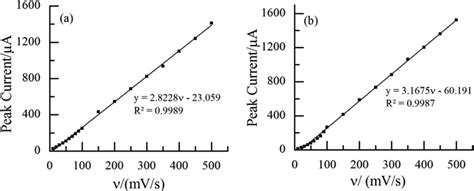 Plots Of The Oxidation Peak Currents Against Scan Rates For A