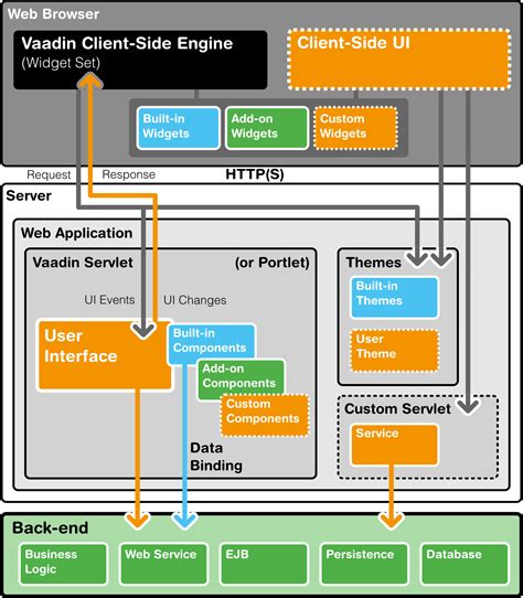 overview vaadin architecture framework vaadin 7 docs