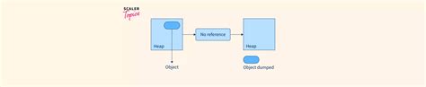 what is garbage collection in python scaler topics