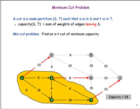 algorithms is there a procedural way to find minimum s t cut without