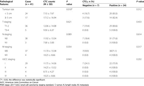 The Correlation Of Ctc Counts With Pathological Features Of Patients