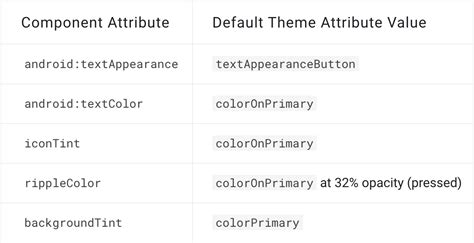 reactjs does material ui theme for react components follow same