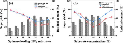 Effect Of Different Pretreatment Conditions On Sugar Yield Lignin