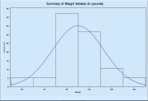 Sas Histogram Statement With Univariate Procedure And Normal Curve