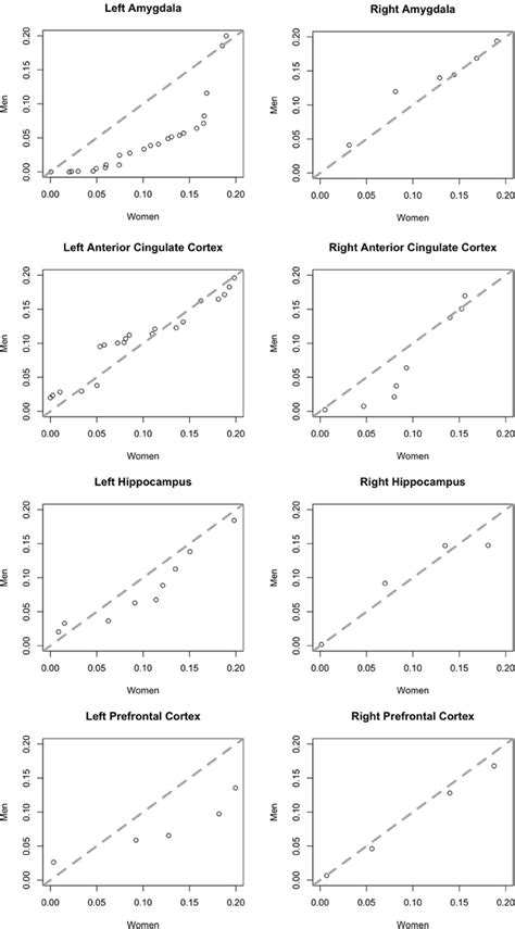 Quantile Quantile Plots Of The Distributions Of P Values Of An F Test