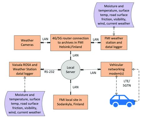 V2v And V2i Communication Entities Download Scientific Diagram