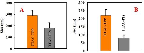 Figure S18 A The Average Size Nm Of The Templated Assembly Of