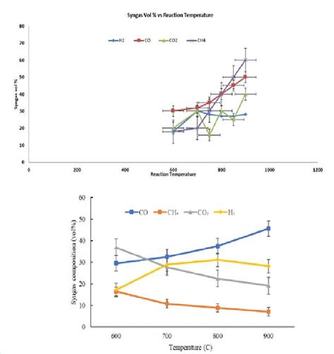 Effect Of Reaction Temperature On Gas Composition [6] Download