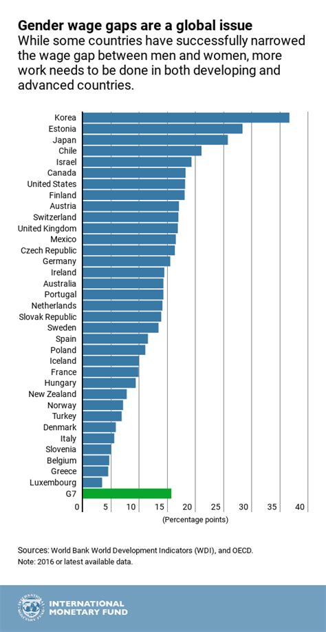 this chart shows the reality behind the gender pay gap world economic