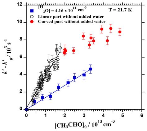 Examples Of The Corrected Pseudo First Order Rate Coefficients K K 0