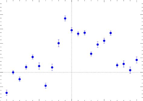 3c 454 3 Discrete Correlation Function Dcf Between The γ Ray And