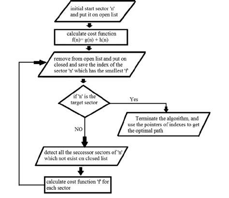 Flowchart Of A Algorithm [9] Download Scientific Diagram