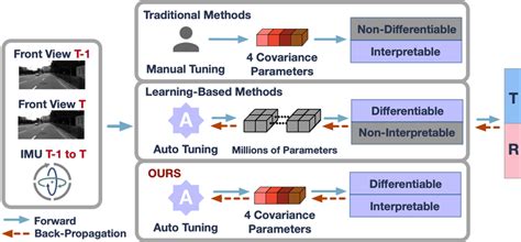 Comparison Of Vio Methods Top The Standard Visual Inertial Odometry