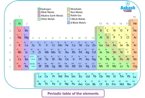 Electronic Configuration Of First 30 Elements Of Periodic Table