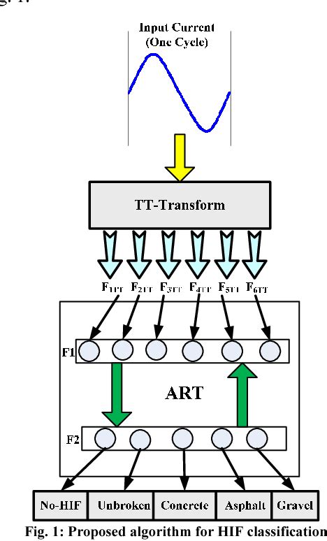 Figure 1 From Detection And Classification Of High Impedance Faults In