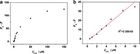 A The Plot Of Fluorescence Intensity As A Function Of Concentration Of