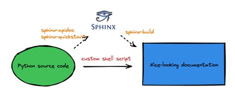 quickly generate documentation with sphinx cli tools by ukyen