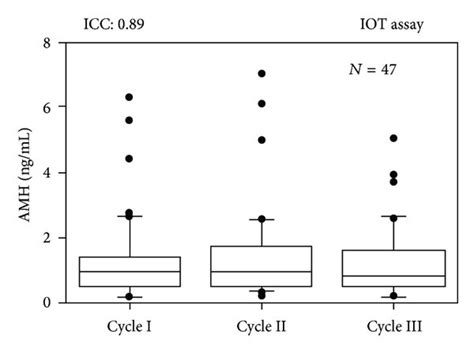 Amh Intermenstrual Cycle Variability Throughout Several Consecutive