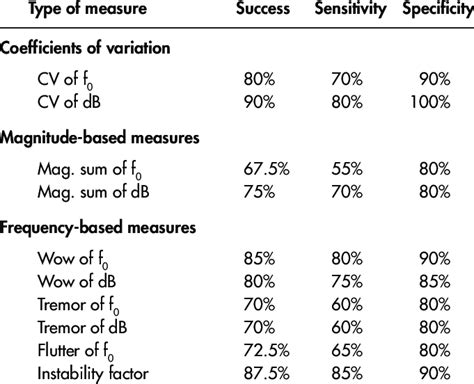 Discriminative Ability Of The Three Different Analyses Download Table