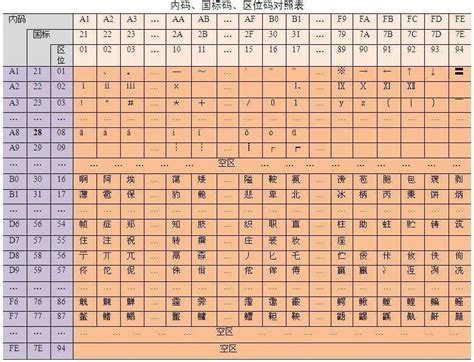 刨根究底字符编码之六——简体汉字编码中区位码、国标码、机内码、外码、字形码的区别及关系 知乎