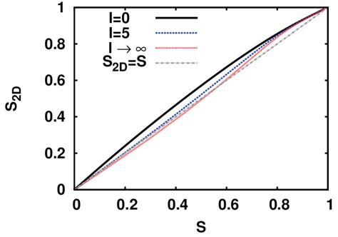 The Projected 2 Dimensional Order Parameter S2d As A Function Of The