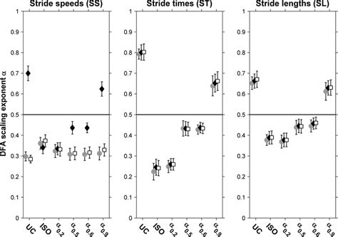 Scaling Exponents For Original And Surrogate Time Series Dfa Scaling