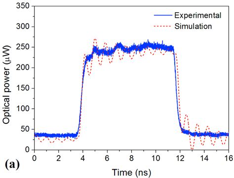 12 Experimental Solid Line And Numerical Dashed Line Optical