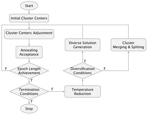 algorithms free full text k means cloning adaptive spherical k