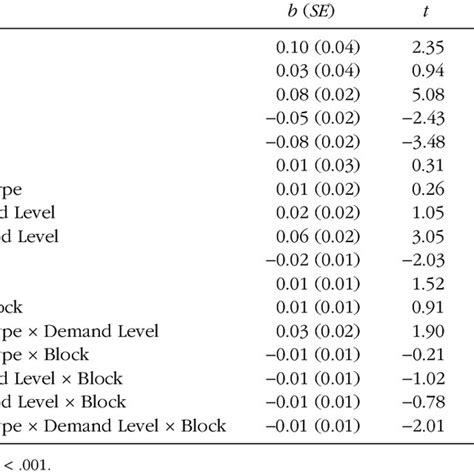 Results Of A Mixed Effects Linear Regression Predicting Task Switching