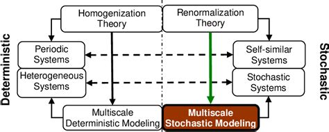 Figure 1 From Numerical Stochastic Homogenization Method And Multiscale