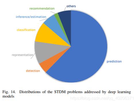 Data Mining 论文翻译：deep Learning For Spatio Temporal Data Mining A