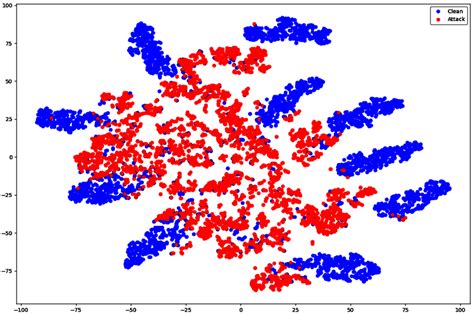 Two Dimensional T Sne Embeddings Of Raw Images Subplot A And Features