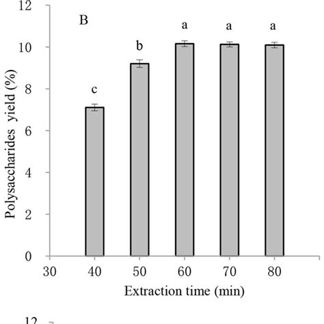 Influences Of Water To Raw Material Ratio A Extraction Time B And