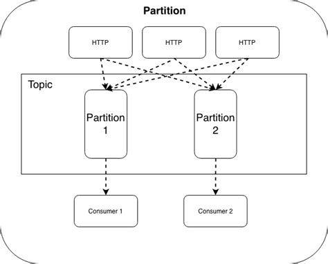 event driven microservices with spring cloud stream using