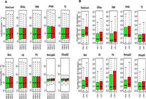 A Comparison Of Normalization Methods For Differential Expression