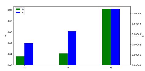 how to draw bar charts for very small values in python or matplotlib