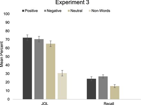 Mean Jols And Percent Recall By Word Type In Experiment 3 Error Bars