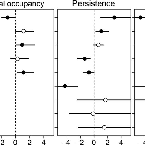 Logit‐scale Parameter Estimates Median 95 Credible Intervals For