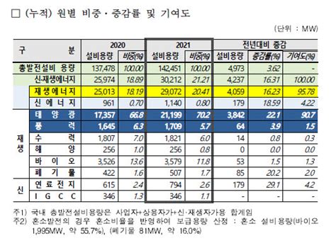 신재생에너지 혹한기 도래하나…지난해 신규 설비 전년比 19 감소 전자신문