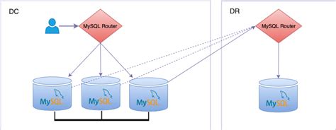 geo redundancy for mysql innodb and ndb clusters mortensi
