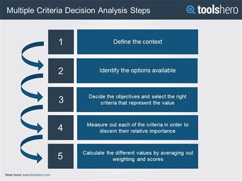 How You Can Make The Right Decisions When It Comes To Multiple Criteria
