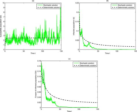 Extinction The Stochastic Trajectory And Deterministic Trajectory Of