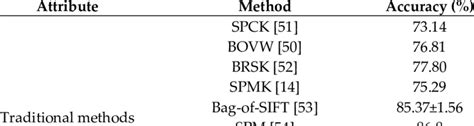 Comparison Of Classification Methods Based On The Uc Merced Dataset