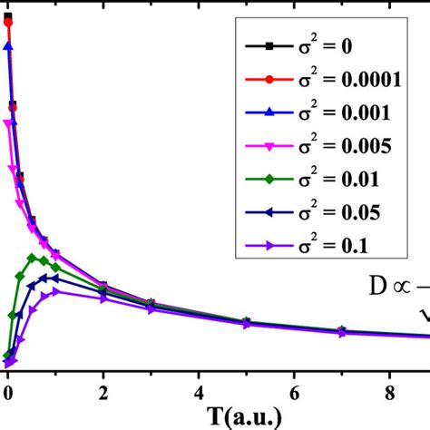 Temperature Dependence Of Carrier Diffusion Coefficients With Different