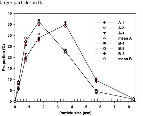 Proportion Of Perlite Particle Size Measured At Six Particle Grades For