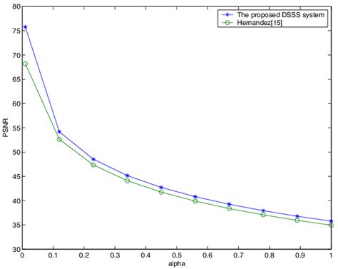 The Psnr Performance Comparison Of The Proposed Dsss Method Against