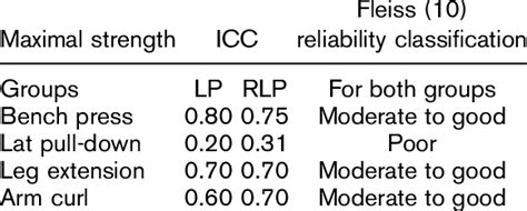Test Retest Reliability Intraclass Correlation Coefficient Icc For