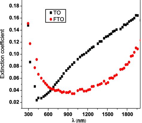 The Evolution Of The Extinction Coefficient Of To And Fto Thin Films