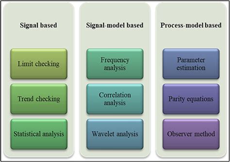Classification Of Conventional Fault Detection Techniques Download
